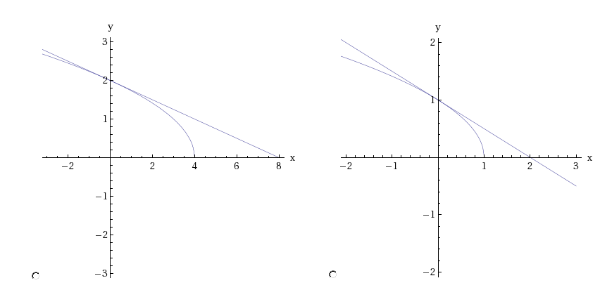 Solved Find The Linear Approximation Of The Function F X