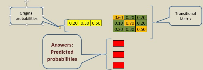 Solved Given the following vector of state probabilities and | Chegg.com