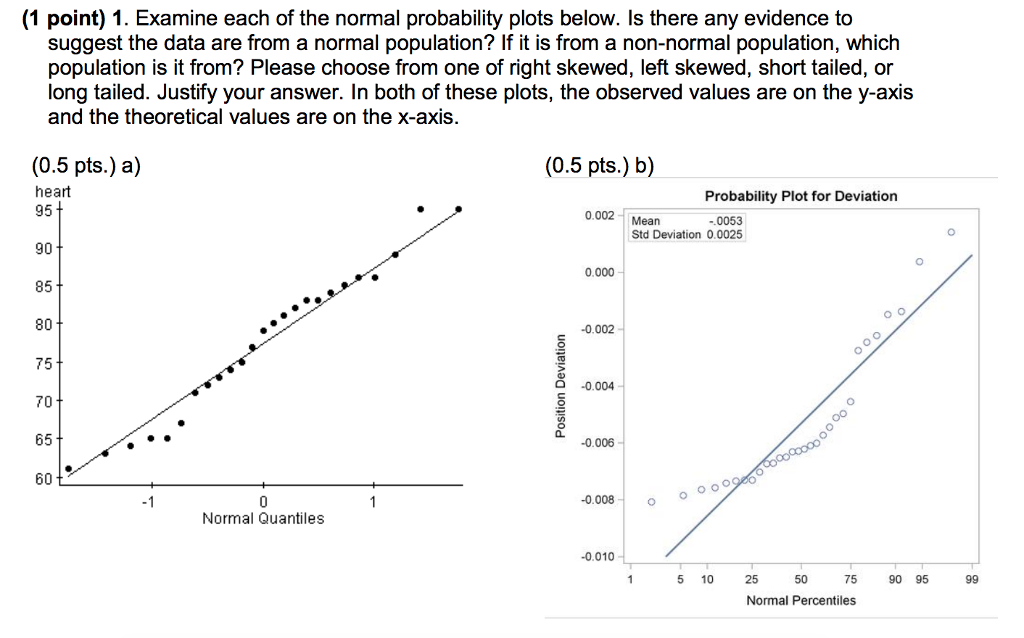 Solved (1 point) 1. Examine each of the normal probability | Chegg.com