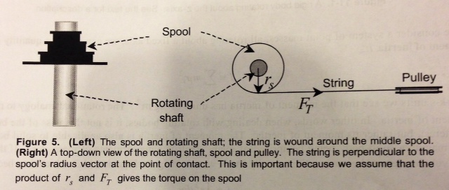 Solved Figure 5. (Left) The spool and rotating shaft; the | Chegg.com