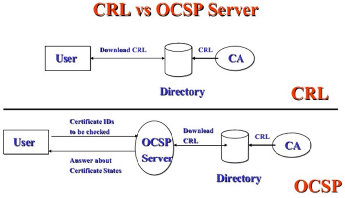 Solved When using PKI there are two methods by which you can | Chegg.com
