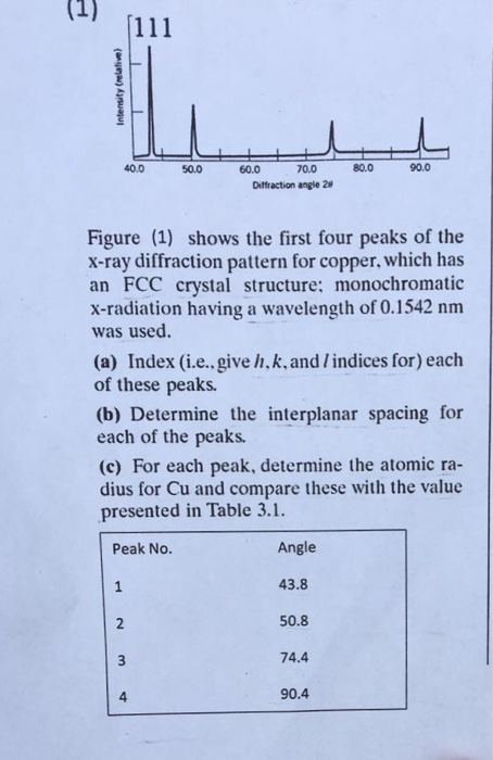 Solved Figure (1) shows the first four peaks of the x-ray | Chegg.com