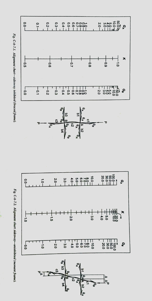 Solved 5. Use the alignment chart and the stiffness | Chegg.com