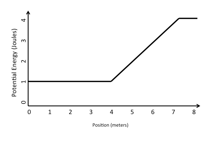 Solved The graph below shows the potential energy function | Chegg.com