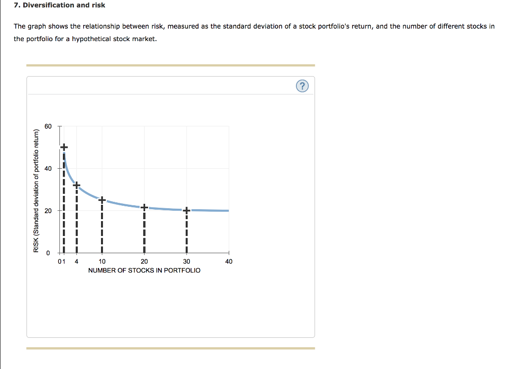 Solved 7. Diversification and risk The graph shows the | Chegg.com