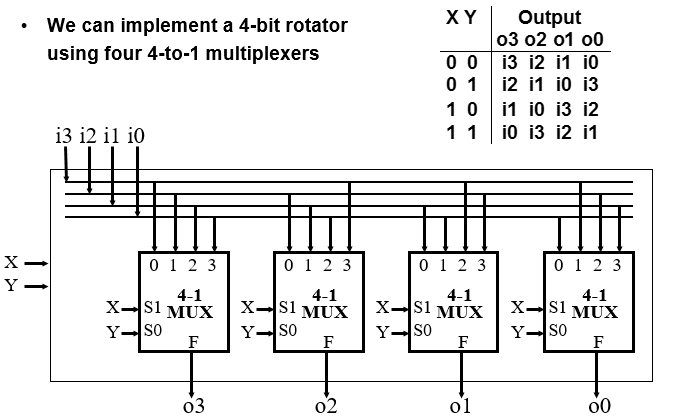 Solved A 4-bit rotator circuit is defined in the class notes | Chegg.com
