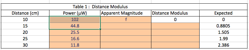 Solved Table 1: Distance Modulus Distance (cm Expected 0 | Chegg.com