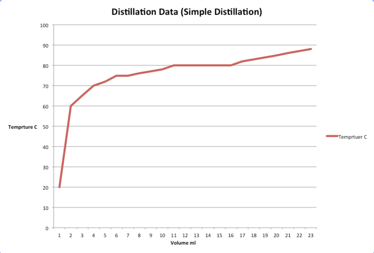 Solved Distillation Data (Simple Distillation) 100 T 90 80 | Chegg.com