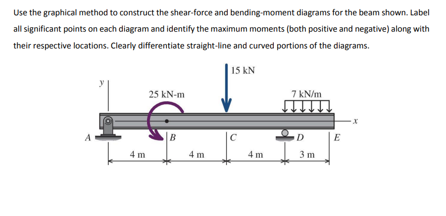 Solved Use the graphical method to construct the shear-force | Chegg.com