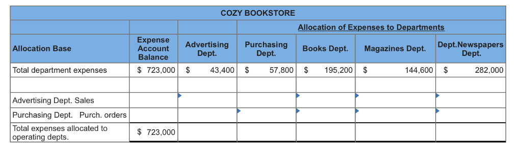 Solved Advertising department expenses of $43,400 and | Chegg.com