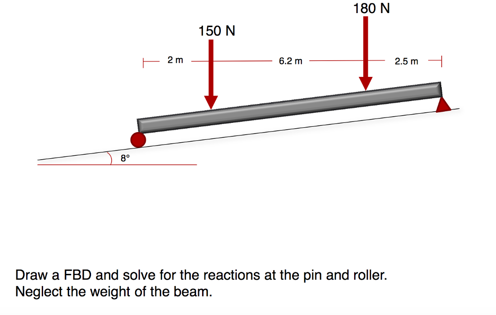 Solved Draw a FBD and solve for the reactions at the pin | Chegg.com