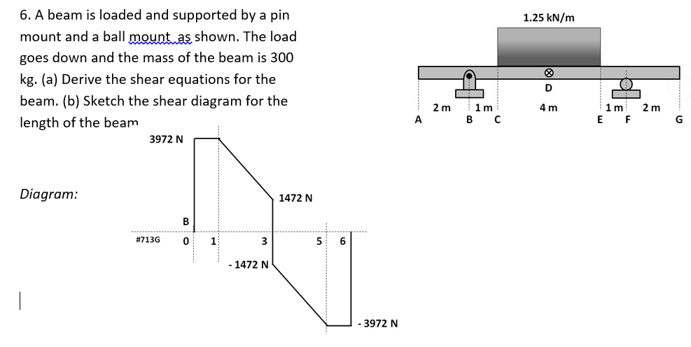 Solved 6. A beam is loaded and supported by a pin mount and | Chegg.com