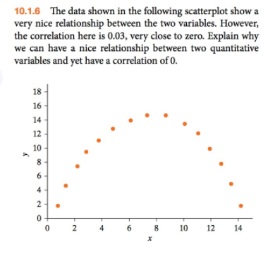 Solved 0.1.6 The data shown in the following scatterplot | Chegg.com