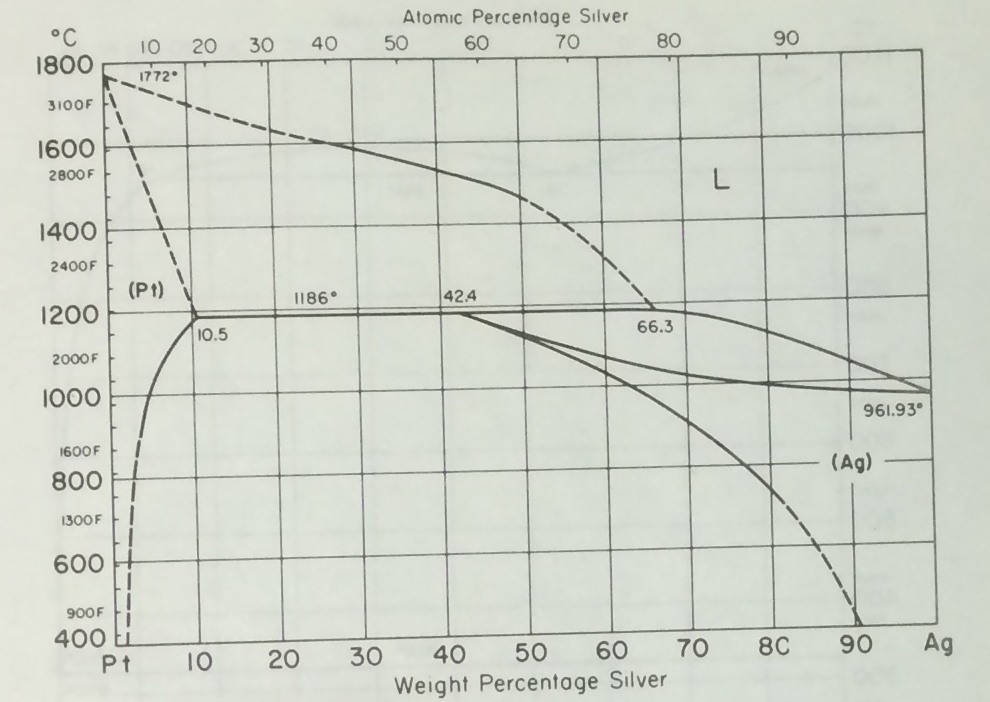 The phase diagram of the Pt-Ag binary system is shown | Chegg.com