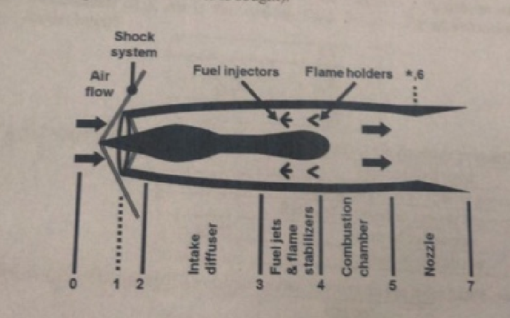 An ideal subsonic ramjet is lying at an altitude of | Chegg.com