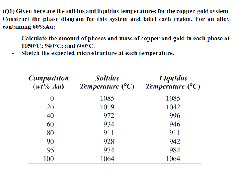 Solved (Q1) Given here are the solidus and liquidus | Chegg.com