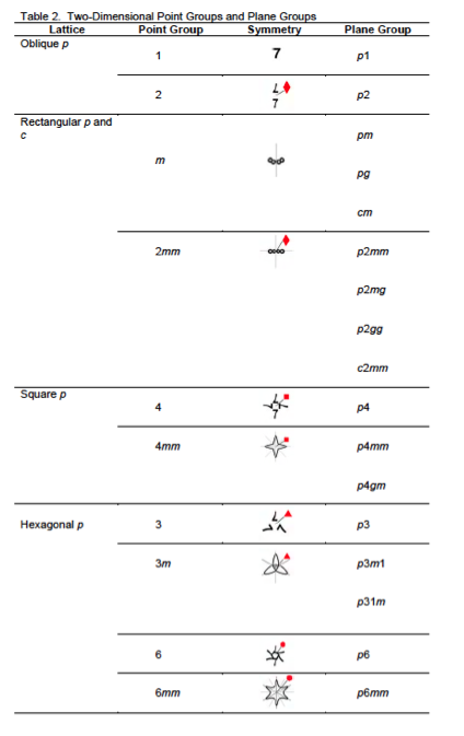 Plane Lattices: Symmetry Elements and Unit | Chegg.com