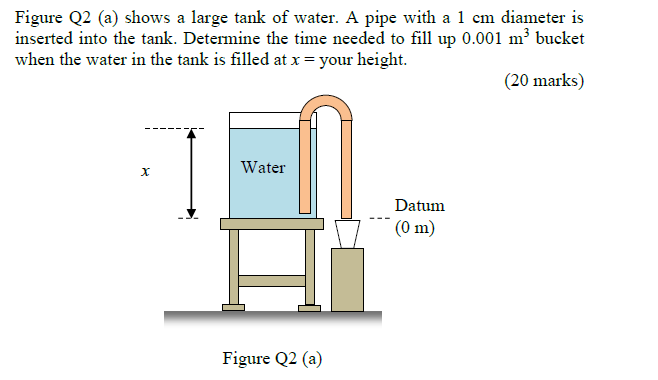 Solved Figure Q2 (a) shows a large tank of water. A pipe | Chegg.com