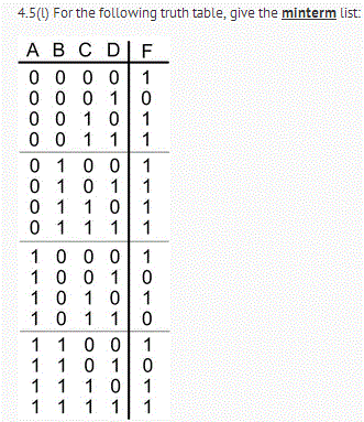For the following truth table, give the minterm list: | Chegg.com