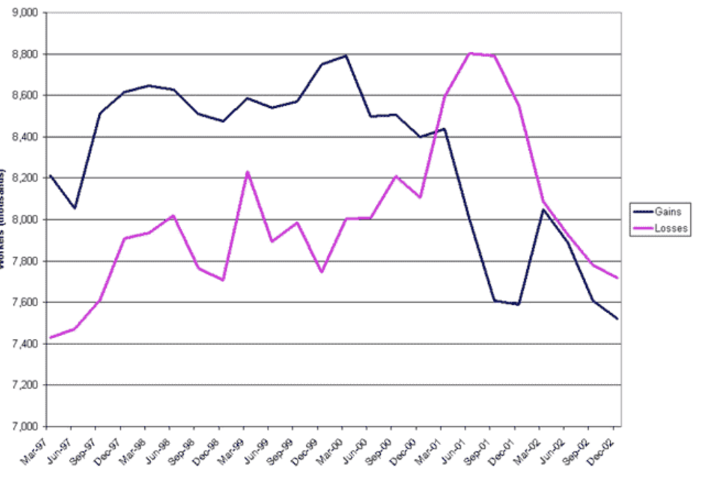 Solved This chart plots job gains and job losses for the | Chegg.com