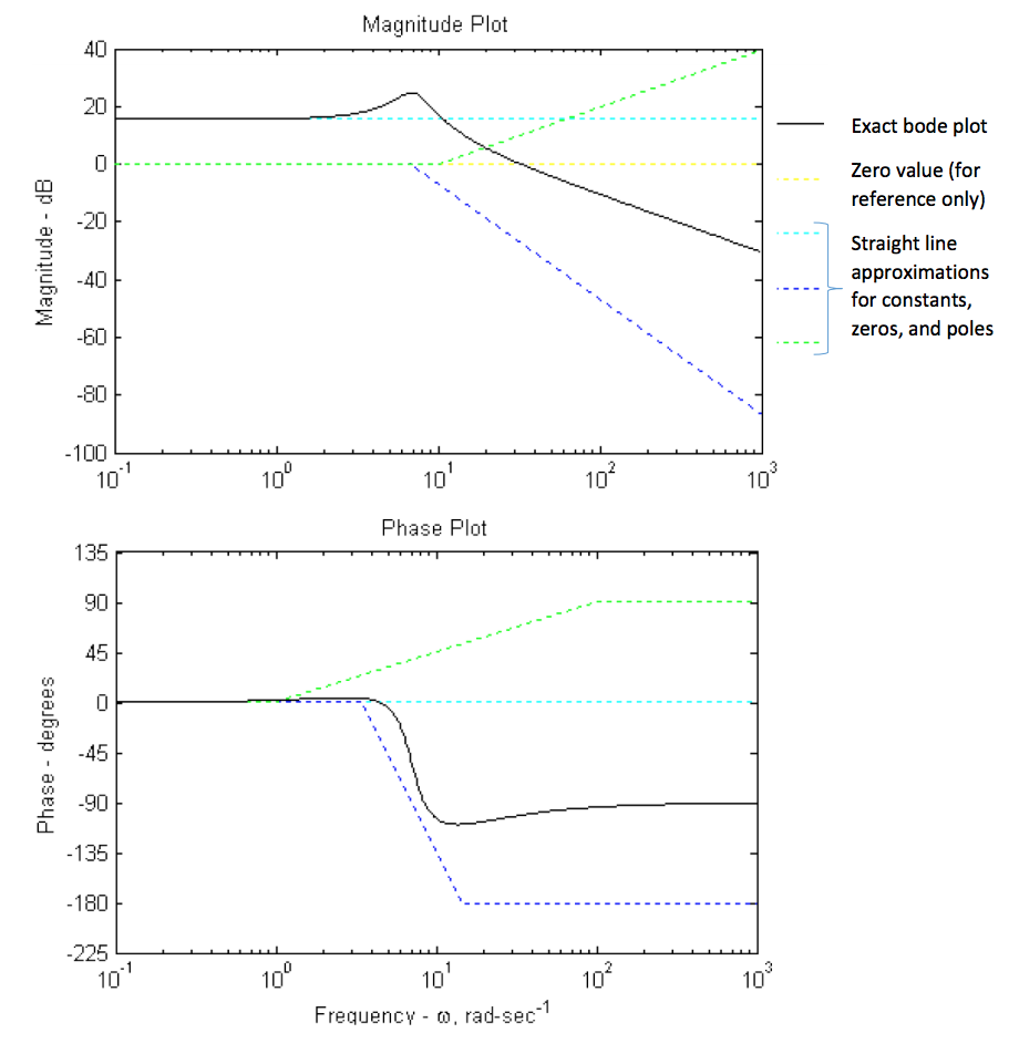 Solved Magnitude Plot 40 20 Exact bode plot Zero value (for | Chegg.com