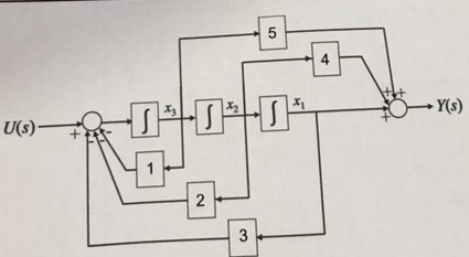 Solved CONTROL SYSTEMS For the system shown in the | Chegg.com