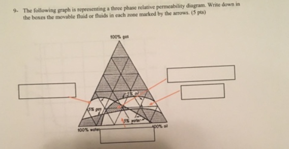 Solved The following graph is representing a three phase | Chegg.com