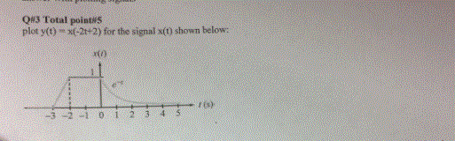Solved Plot y(t)=x(-2t+2) for the signal x(t) shown below: | Chegg.com