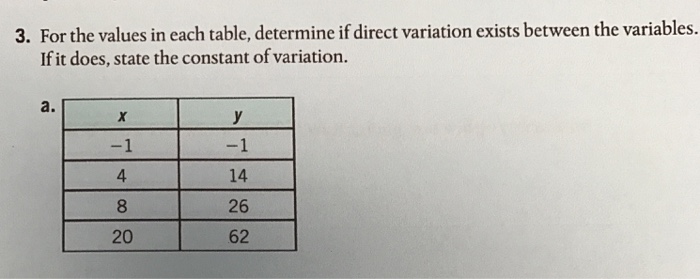 Solved For the values in each table, determine if direct | Chegg.com