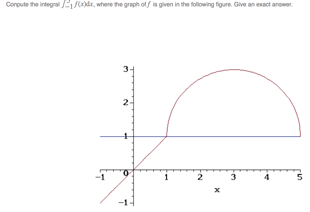 Solved Conpute the integralだ1f(x)dx, where the graph off is | Chegg.com