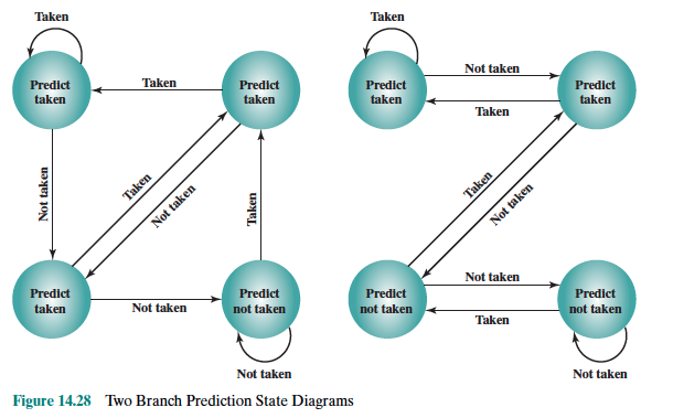 Solved Taken Not taken Taken Predict taken Predict taken | Chegg.com