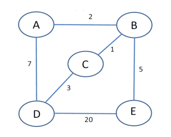 Solved 2. A network is shown below. Assume node A knows the | Chegg.com