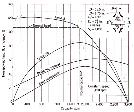 Solved A piping system has a system curve of ha = 20 ft + | Chegg.com