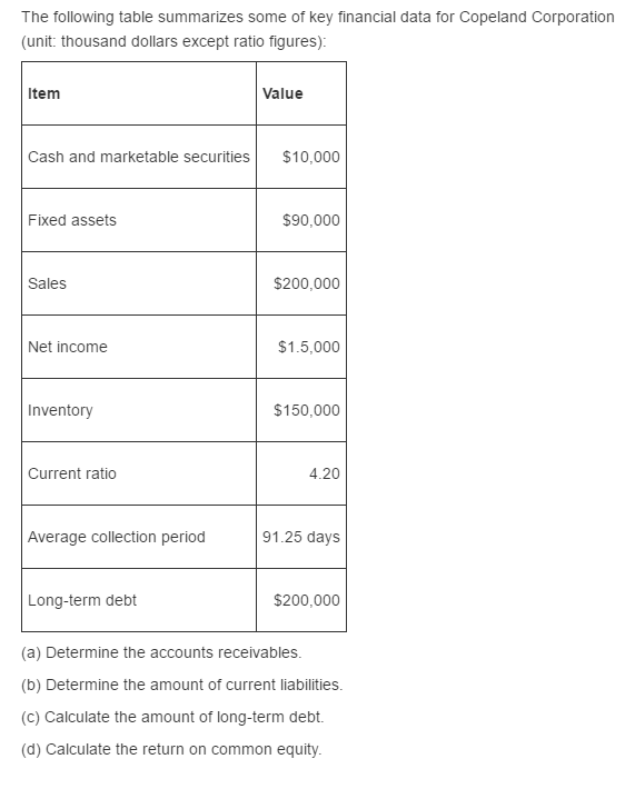 Solved The following table summarizes some of key financial | Chegg.com