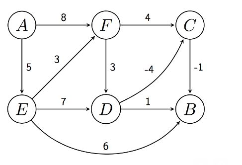 Run the Bellman-Ford algorithm on the graph in the | Chegg.com