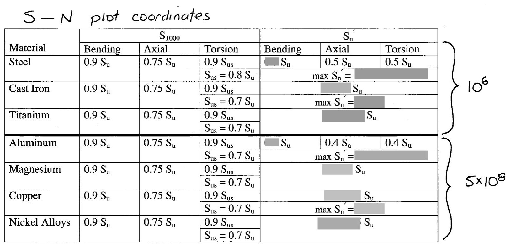 Complete the attached table for the bending strengths | Chegg.com