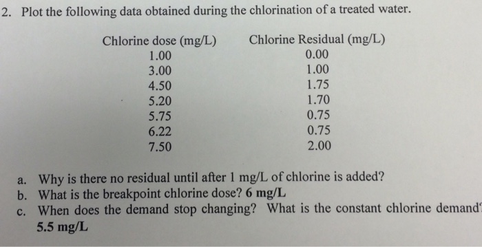 Solved 2. Plot the following data obtained during the | Chegg.com