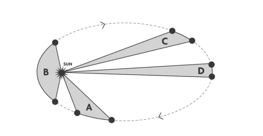 Solved The figure below shows several positions of a comet | Chegg.com