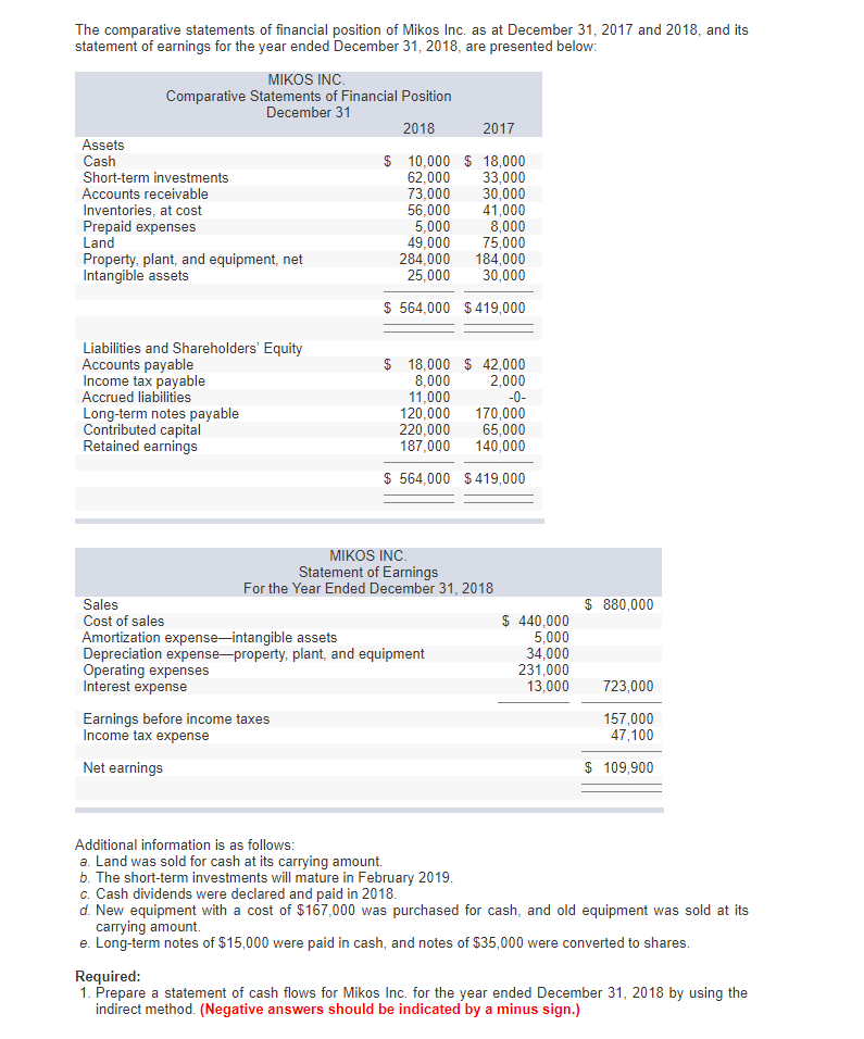Solved The comparative statements of financial position of | Chegg.com