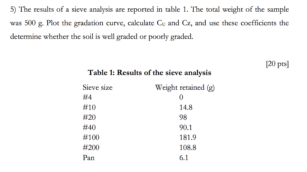 Solved The results of a sieve analysis are reported in table | Chegg.com