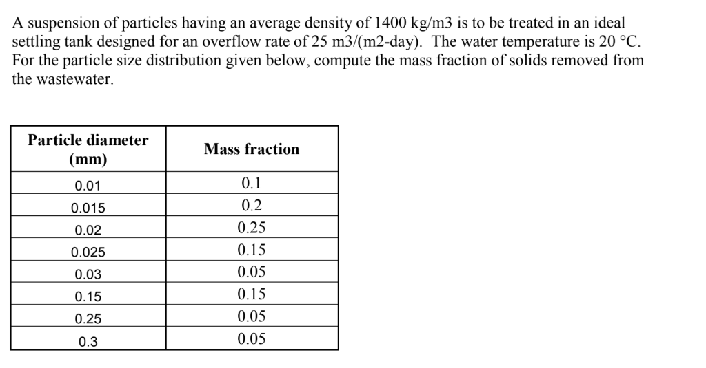 Solved A suspension of particles having an average density | Chegg.com