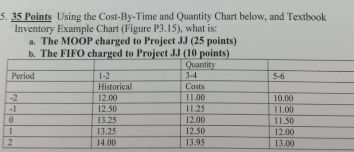 Using the Cost-By-Time and Quantity Chart below, and | Chegg.com