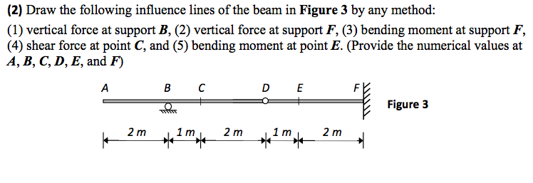 Solved (2) Draw the following influence lines of the beam in | Chegg.com