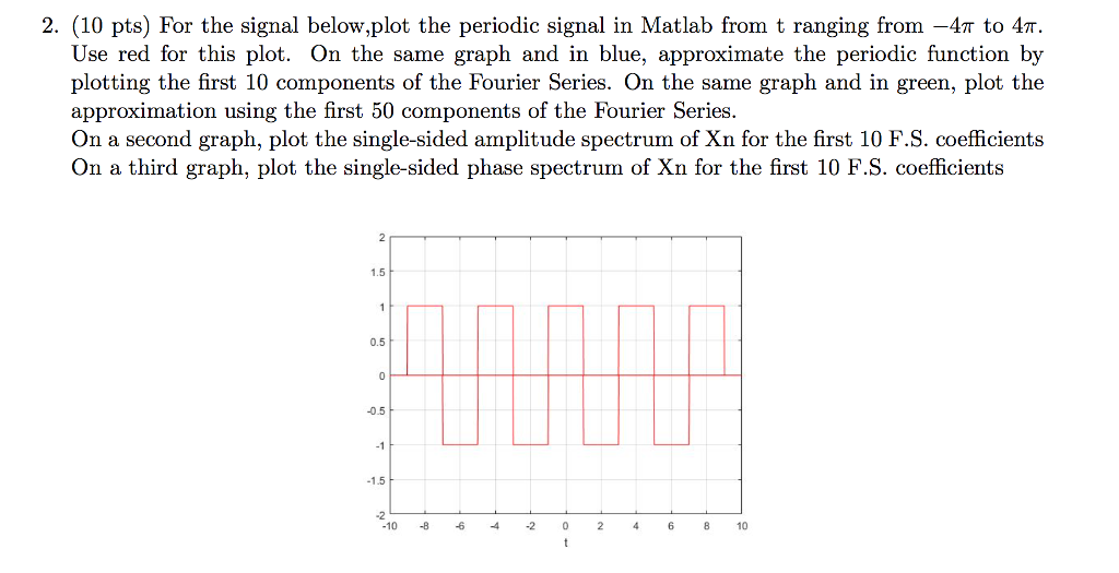 Solved 2, (10 pts) For the signal below,plot the periodic | Chegg.com