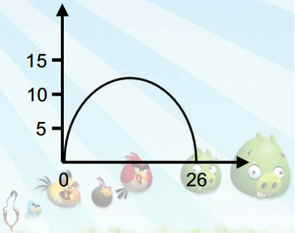 Solved Application Activity: Angry Birds Consider the | Chegg.com