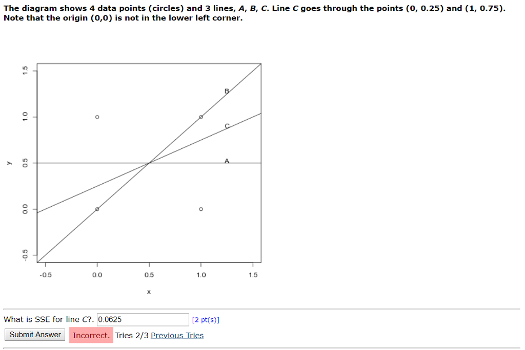 Solved The diagram shows 4 data points (circles) and 3 | Chegg.com