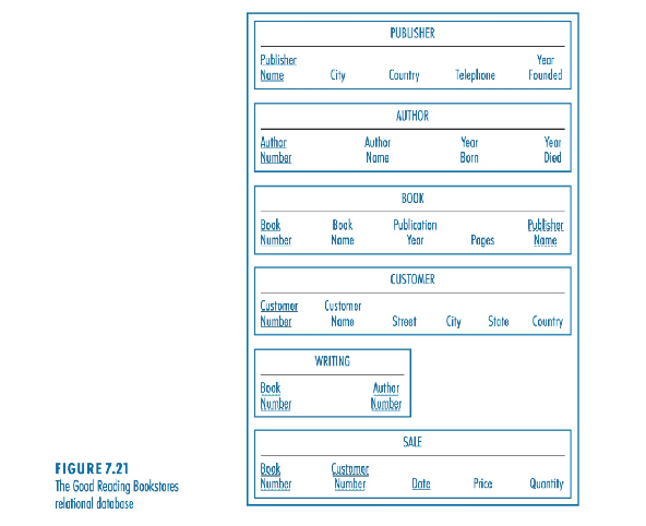 Solved Need It ASAP !! Good Reading Bookstores Database. | Chegg.com