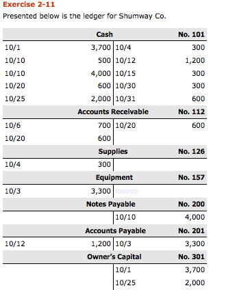 Solved Exercise 2-11 Presented below is the ledger for | Chegg.com
