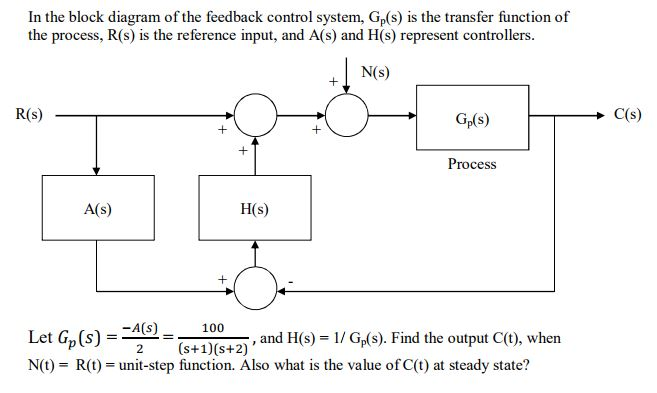 Solved In the block diagram of the feedback control system, | Chegg.com