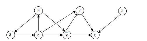 Solved DFS of a Directed Graph. Given the following directed | Chegg.com